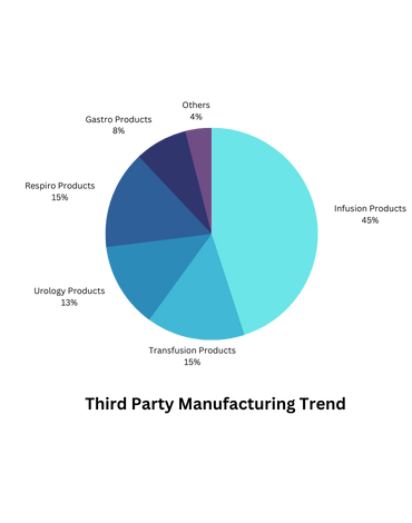 Third Party OEM Contract Manufacturing of Surgical Disposable products ...